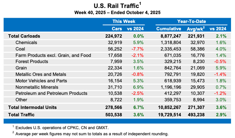 Rail traffic up for the 2nd week in a row - Trains Magazine - Trains ...